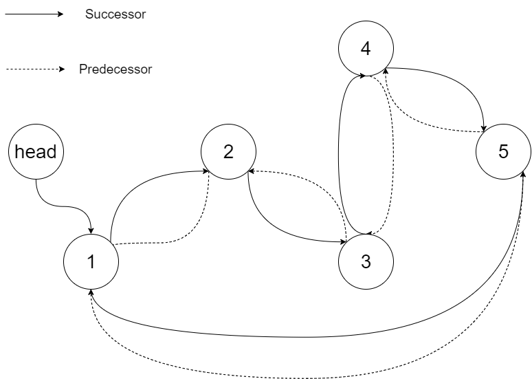 426 Convert Binary Search Tree To Sorted Doubly Linked List Leetcode
